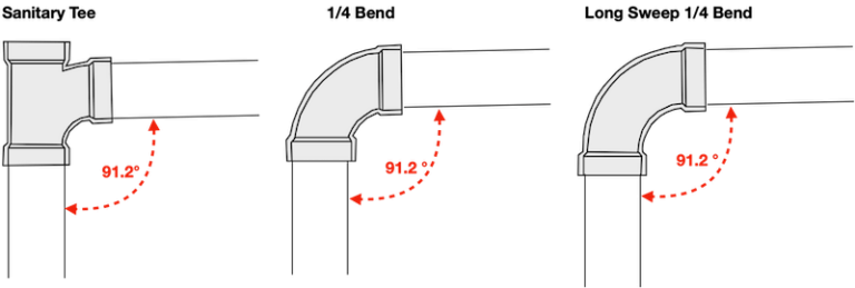 Pipe Slope: How To Slope a Short Trap Arm - Hammerpedia